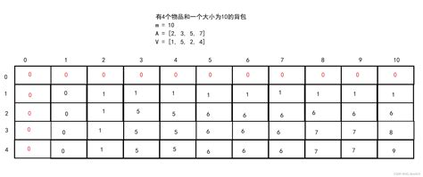 动态规划算法 二 阿里云开发者社区