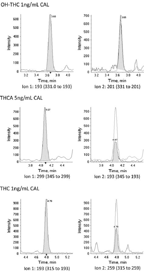 Extracted Ion Chromatograms For Lowest Calibrator Download