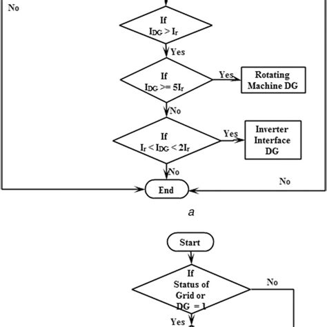 output of an adaptive protection algorithm download scientific diagram