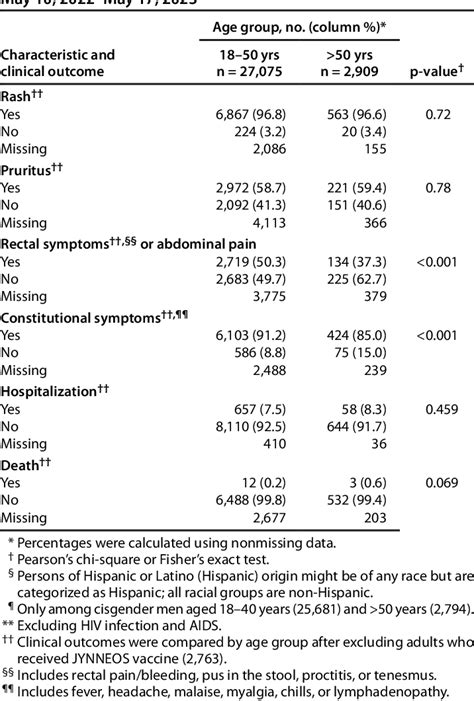 Table 1 From Epidemiologic And Clinical Features Of Mpox In Adults Aged