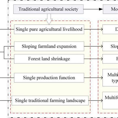 Relationship Between Land Use Transition And Landscape Pattern
