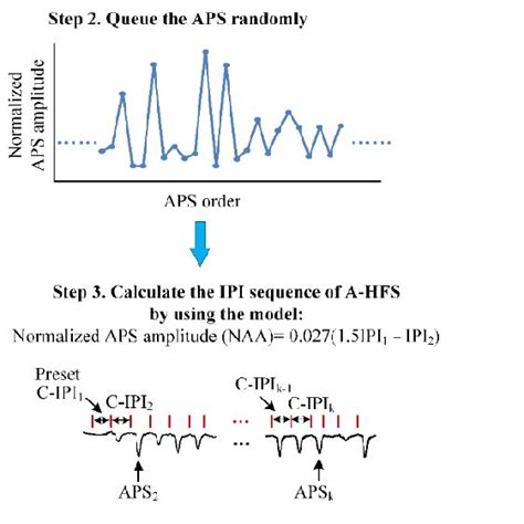 Illustration Of The Three Steps Of The Algorithm To Design A Pulse