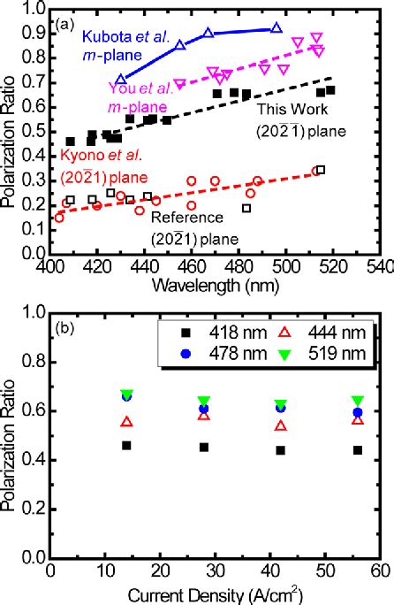 Figure 2 From High Optical Polarization Ratio From Semipolar 202¯1