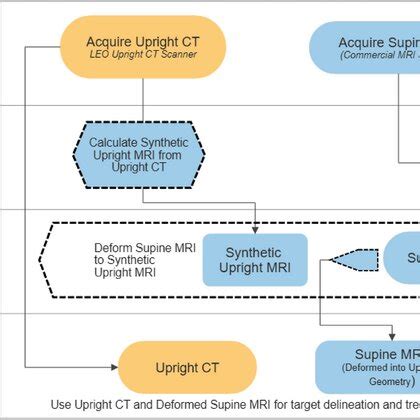 The Second Imaging Workflow Method B For Upright Treatments Where A