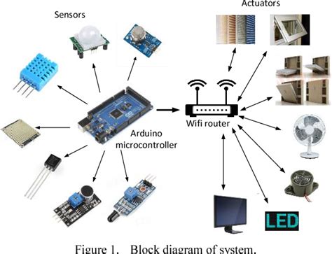 Use Of Arduinophysical Computingmicrocontroller For House Smart