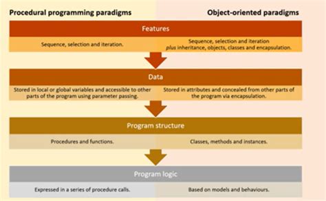 124 Types Of Programming Language Flashcards Quizlet