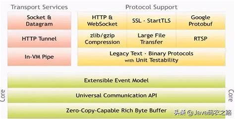 netty network framework based on nio detailed imedia