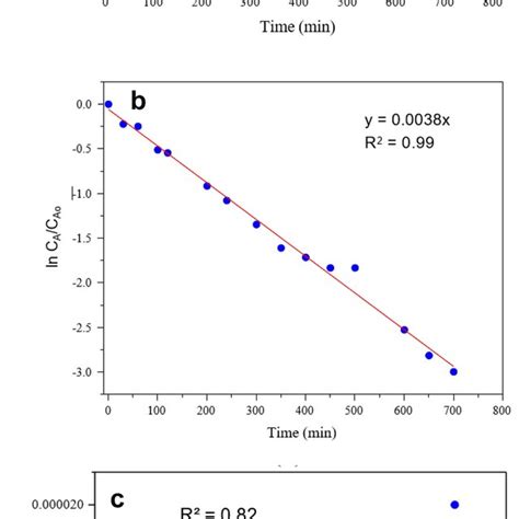 Plot For A Zero B First And C Second Order Kinetics For Disinfection