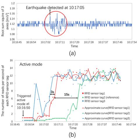 Sensors Special Issue Rfid Based Sensors