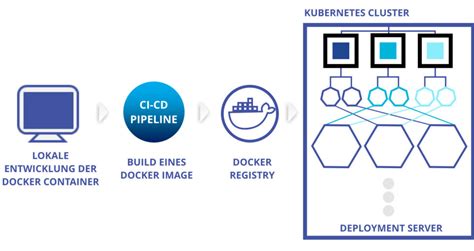 Kubernetes Überblick Techtopic Einfach Erklärt Aracom
