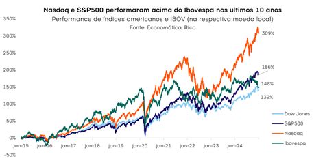 Como Investir Na Bolsa Americana