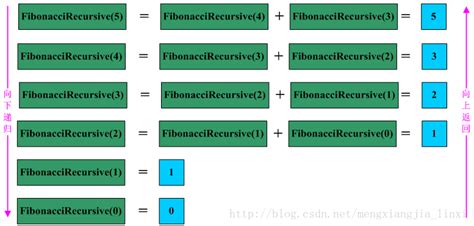 斐波那契数列fibonacci实现（递归、尾递归、循环）归递函数fib求斐波那契数列 Csdn博客