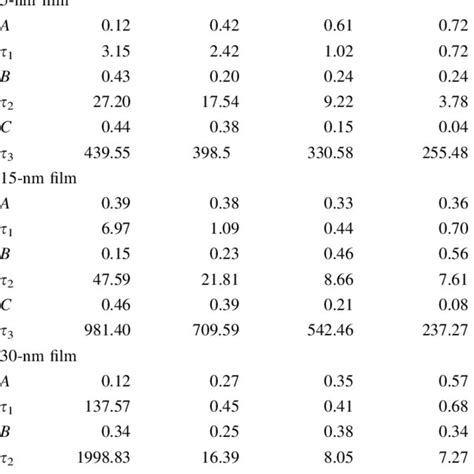 Fitting Parameters Obtained From The Experimental Data Of Fig 2 Using