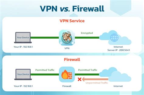 Vpn Vs Firewall Their Roles And Differences In Cybersecurity