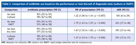 Revista De Pediatría De Atención Primaria Rapid Streptococcal Antigen Detection Test In