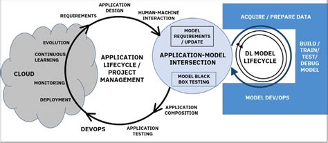 1 Engineering Lifecycle From Santhanam Et Al 5 Download Scientific