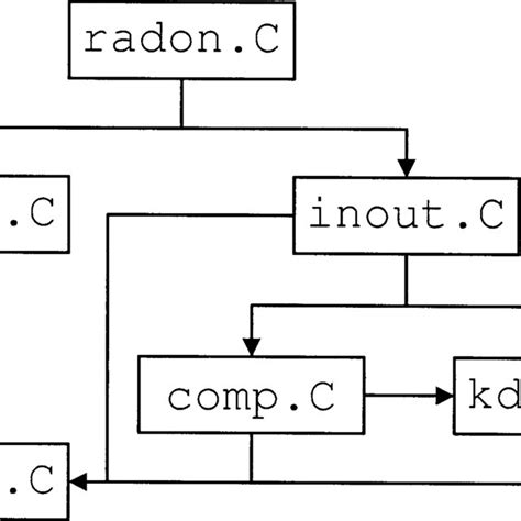 Diagram Of Dependencies Between Functions In Compilation Units