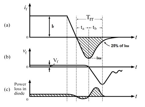Diode Dynamic Behavior At Alesia Lehr Blog