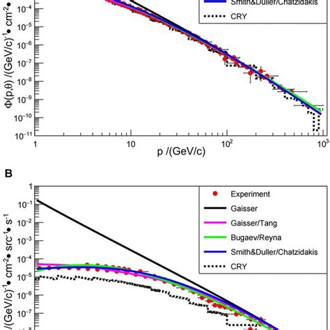 comparison of the parametric analytical models and cry to experimental