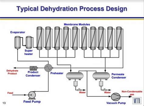 Solvent Dehydration At Best Price In Mumbai By Mixrite Mixing Systems