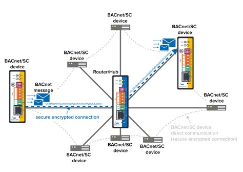 Bacnet Sc Bacnet Secure Connect Mbs Gmbh