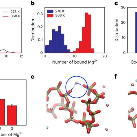 Purine To Uracil Substitution Suppresses Lcst Type Phase Separation And