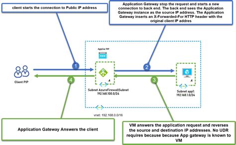 azure architecture best practice for securing azure virtual networks
