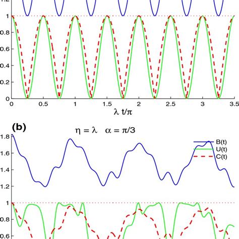 Dynamics Of The Non Local Correlations Of Fig 1b For Download