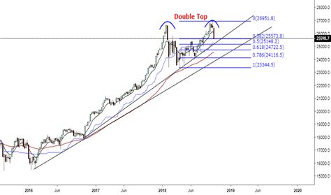 Dow Jones Index Chart Dji Quote — Tradingview