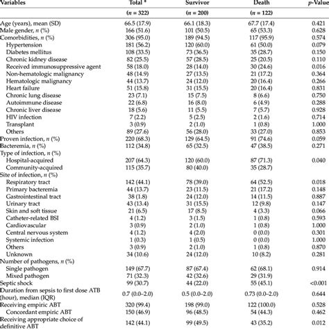 Characteristics Of All Patients With Sepsis Or Septic Shock And A