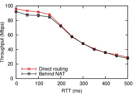 Tcp Throughput As A Function Of The Rtt Download Scientific Diagram