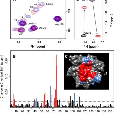 The Ring Structure Of Phenothiazine Panel A And Its Drug Derivatives