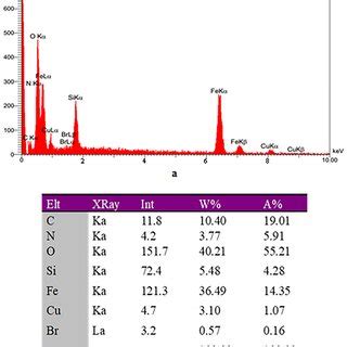 A EDX Spectrum And B Projected Elemental Composition Of Download Scientific Diagram
