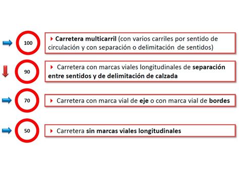 Límites De Velocidad En España ¿deben Subirse