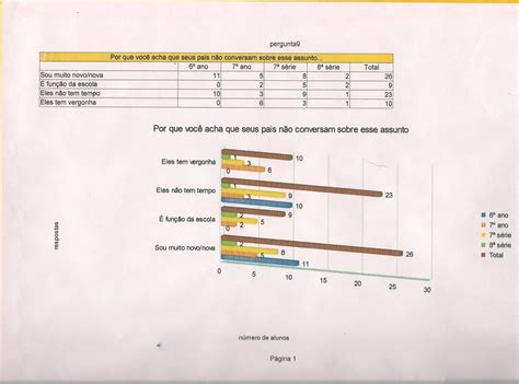 Tecnologias na Educação Sexualidade gráficos