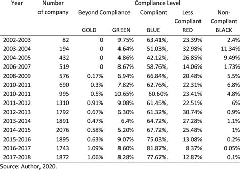 Percentage Of Company Based On Environmental Compliance Level