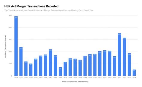 Hsr Transaction Overview Key Insights From December 2023s Manda