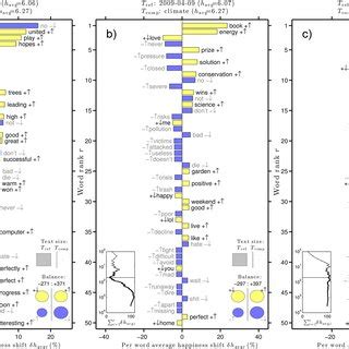 Word Shift Graphs For Three Of The Happiest Days In The Climate Tweet