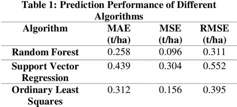 Figure 1 From Development Of Machine Learning Based Models For Multivariate Prediction Of Wheat