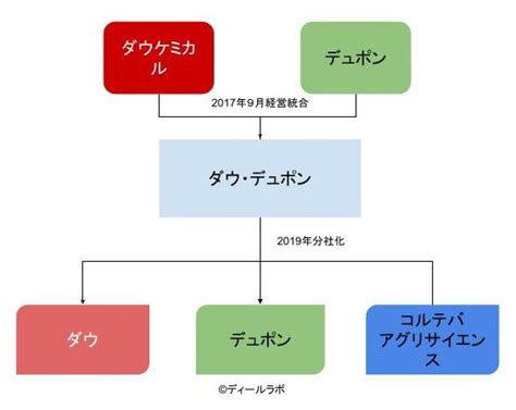 デュポンの市場シェア・業績推移・売上構成・株価の分析 Deallab