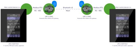 New Lbt 1 Gw1 Modbus Rtu Bluetooth Gateway Smarteh