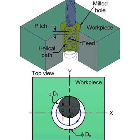 Machining Strategies For Helical Hole Milling Download Scientific Diagram