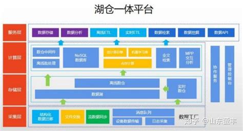 数据中台是什么？产品架构 知乎