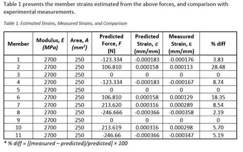 Solved Based On The Maximum Forces Strains And Stresses In