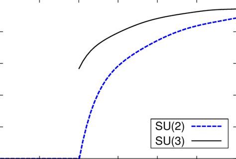 Polyakov Loop For The A0 Expectation Value L βa0 For Su2