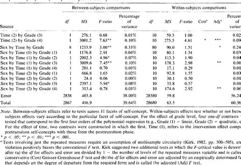 Table 2 From The Transition From Single Sex To Coeducational High