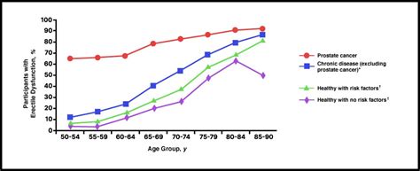 Erectile Dysfunction Conditions Ucsf Health