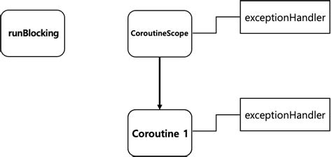 Coroutine 코루틴의 예외 처리