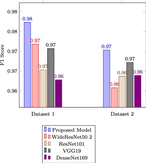 f1 score of different models on different datasets download