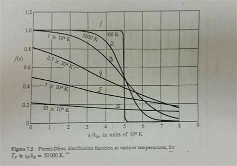 Solved Figure On The Next Page Displays The Fermi Dirac Chegg